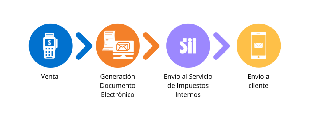 Solución de Boleta Electrónica para Empresas en Chile | Emitir y ...